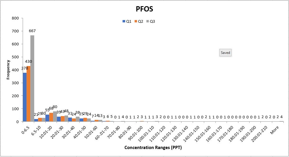 PFAS Drinking Water | California State Water Resources Control Board