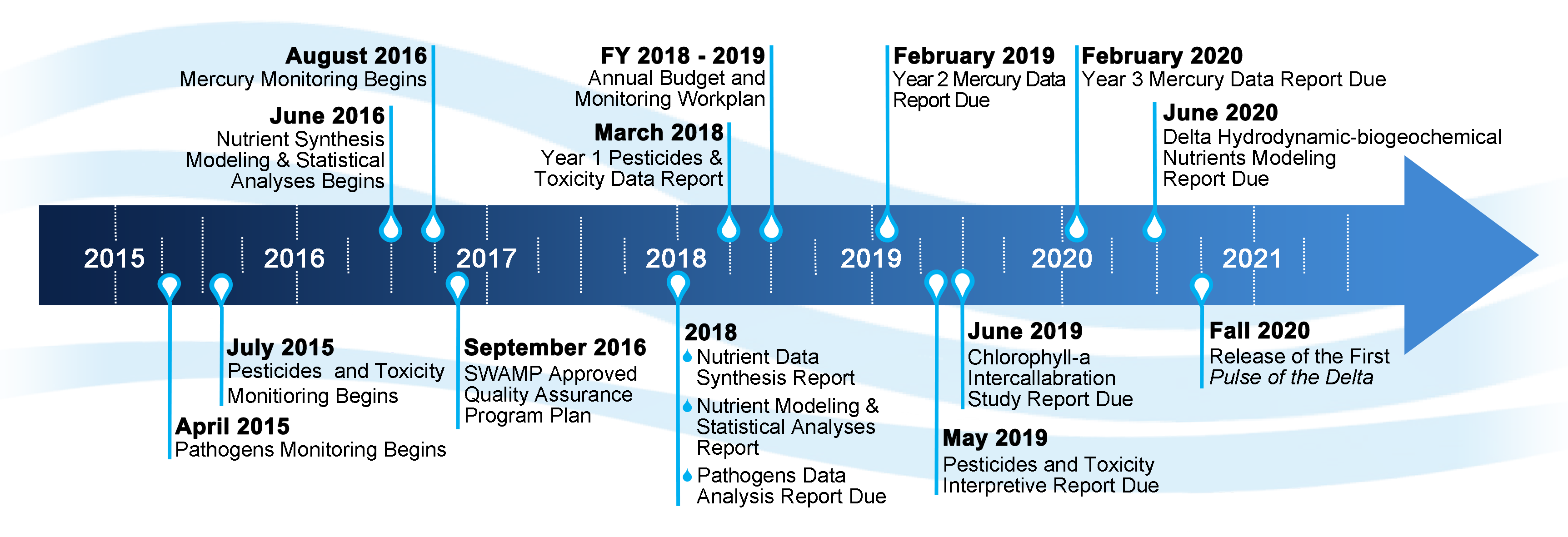 Delta Water Quality - Delta Regional Monitoring Program | Central ...