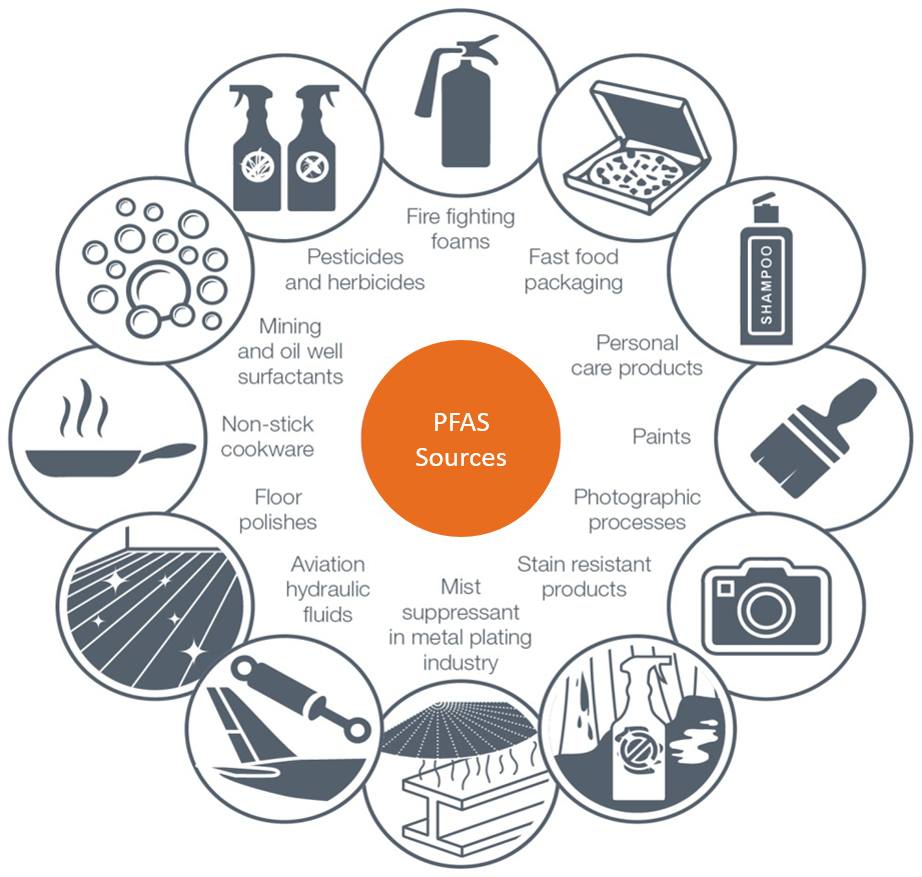 PFAS | San Francisco Bay Regional Water Quality Control Board