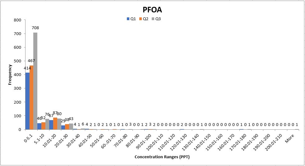PFAS Drinking Water | California State Water Resources Control Board